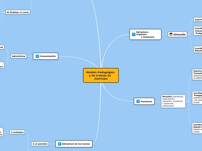 Modelo de IUvirtual - Mind Map